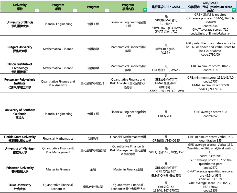 23年Fall申请，明确需要GRE成绩的大学有哪些？最新GRE要求汇总！-新东方网