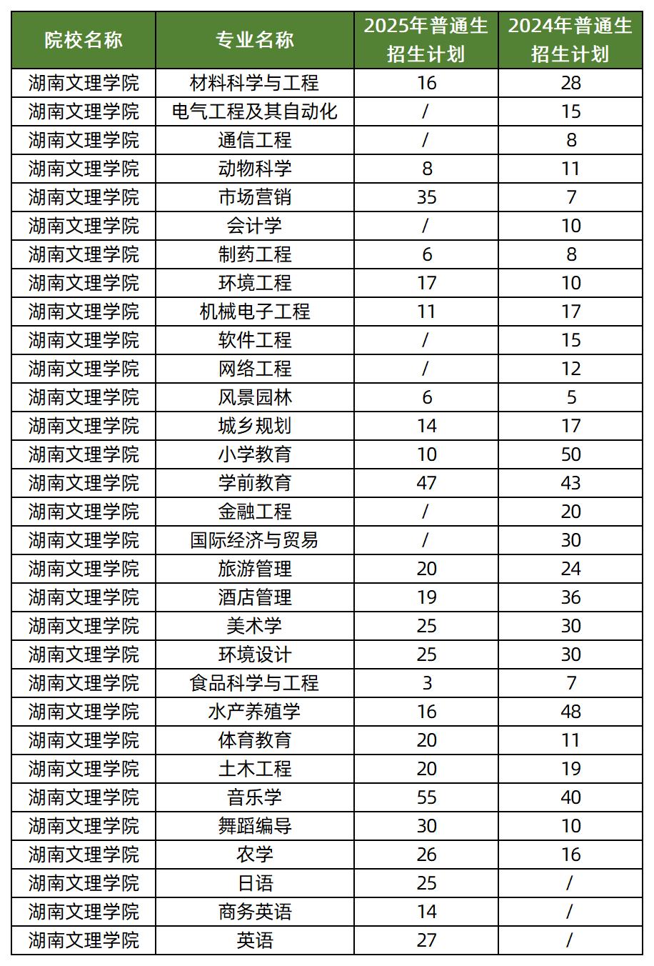 停招7个专业！缩招82人！湖南文理学院专升本2025年和2024年普通计划招生数据汇总-新东方网