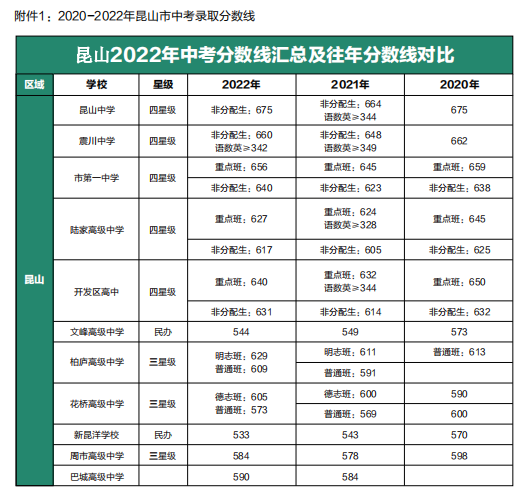 2020-2022年昆山市中考录取分数线